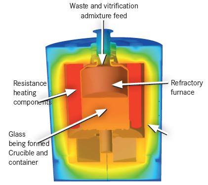Innovative pre-disposal projects: disposal containers and waste ...